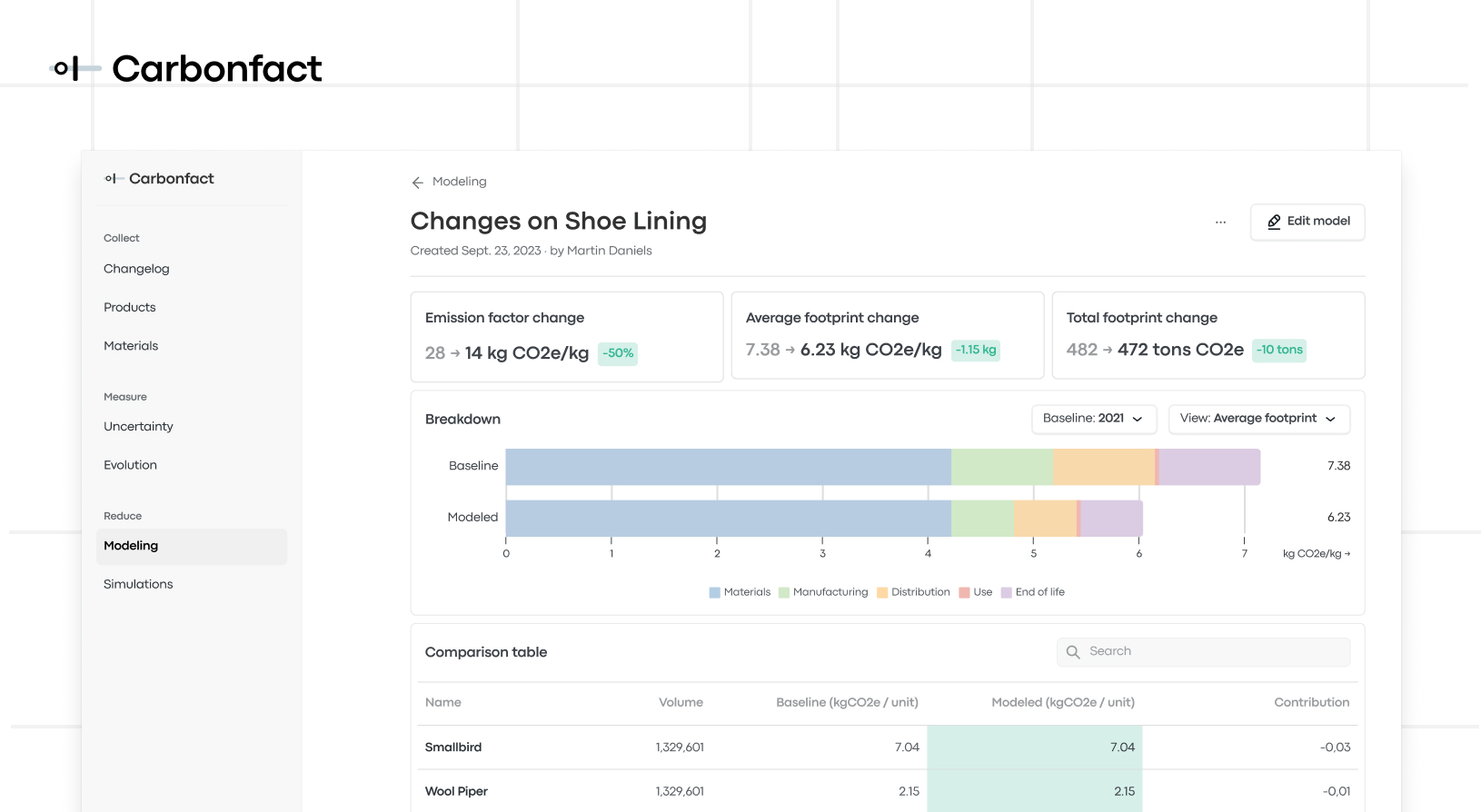 Carbon Management Platform built for fashion and footwear brands
